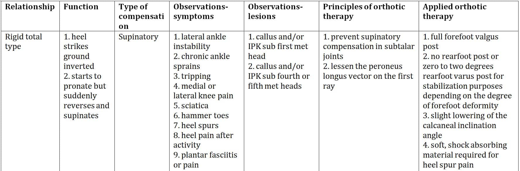 Variations in Forefoot Valgus and Plantarflexed First Ray Deformities ...
