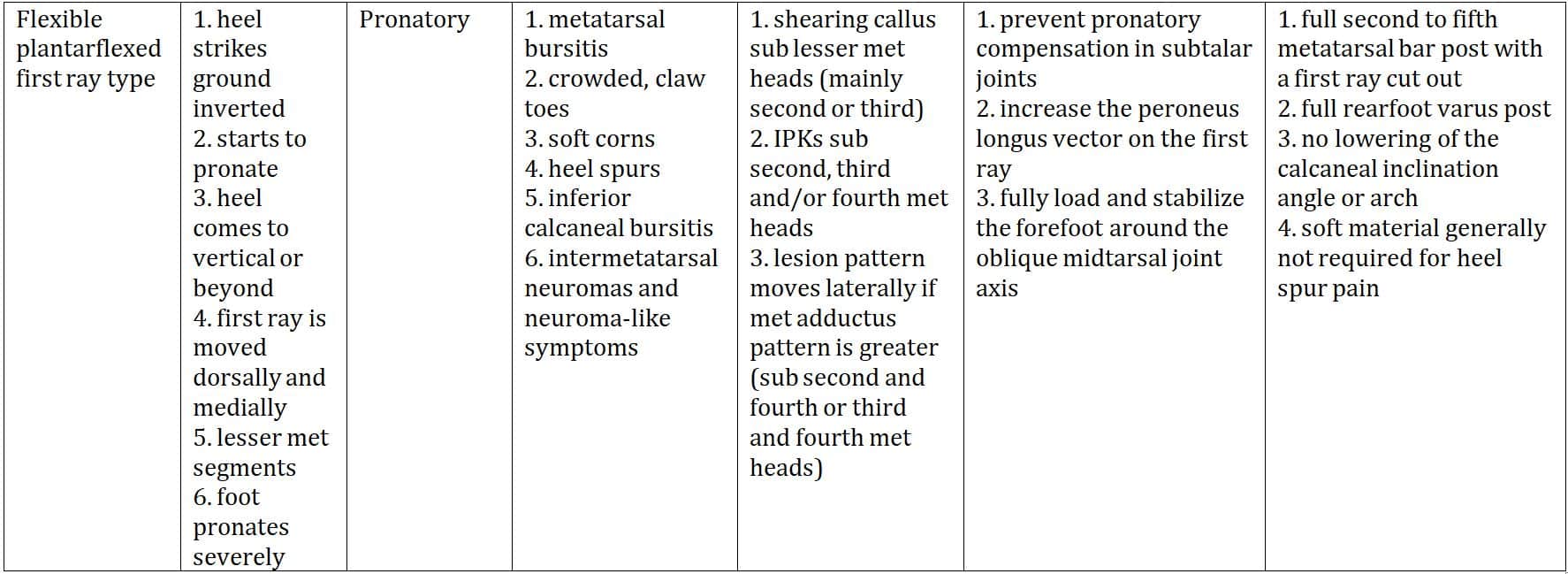 Variations in Forefoot Valgus and Plantarflexed First Ray Deformities ...